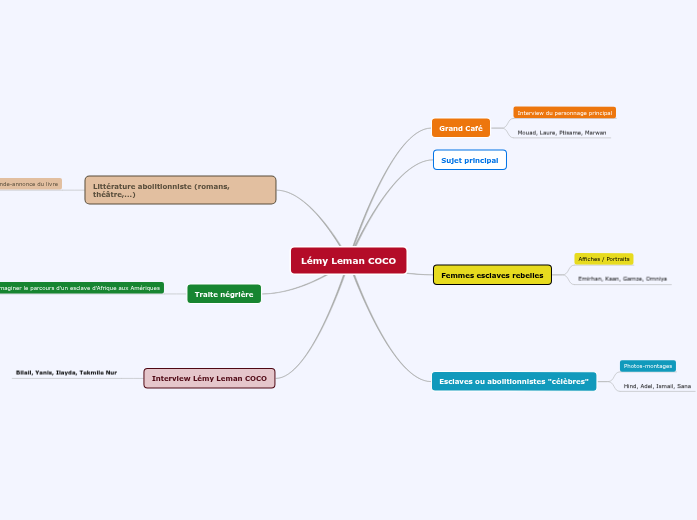 Lémy Leman COCO - Mind Map