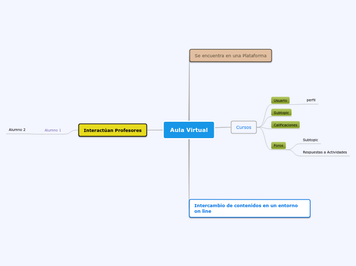 Aula Virtual - Mind Map