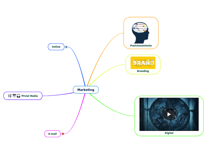 Marketing - Mind Map