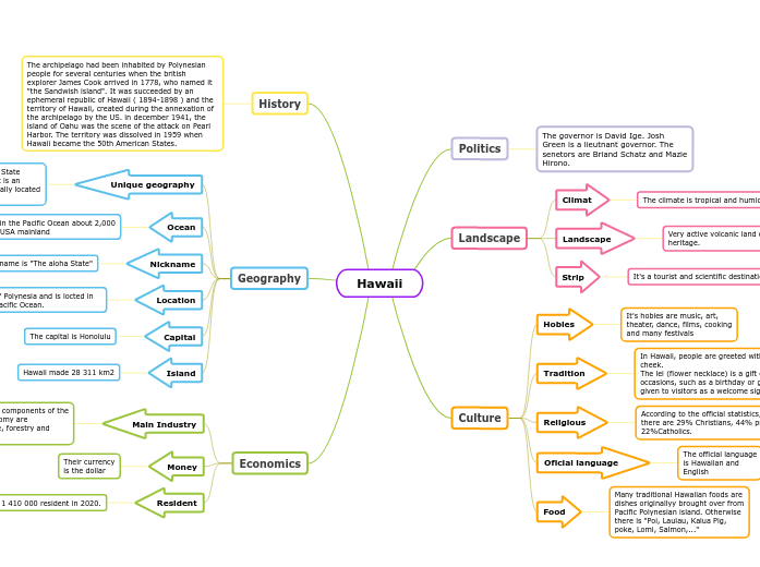 Hawaii - Mind Map