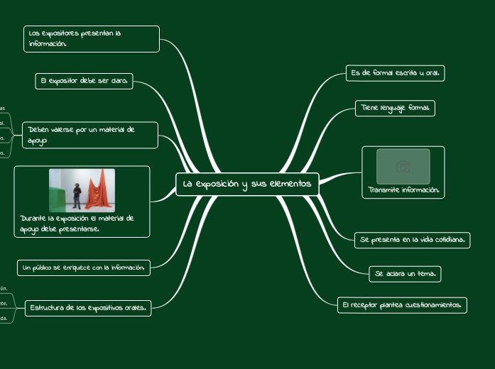 La exposición y sus elementos - Mind Map