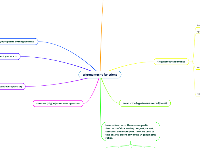 trigonometric functions - Mind Map