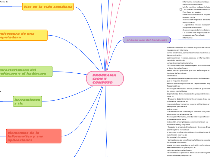 PROGRAMACION Y COMPUTO - Mind Map