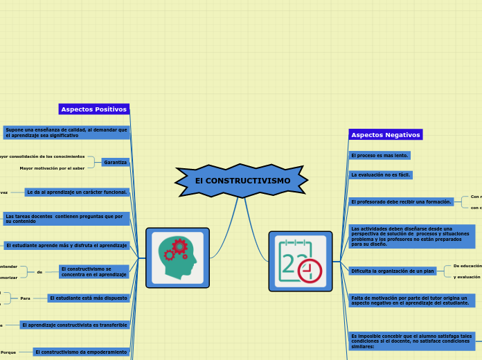 El CONSTRUCTIVISMO - Mind Map