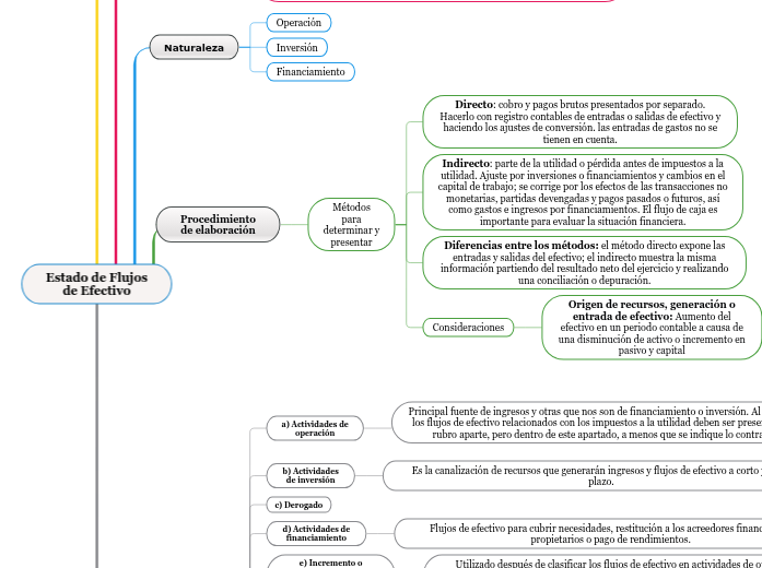 Estado de Flujos de Efectivo - Mind Map