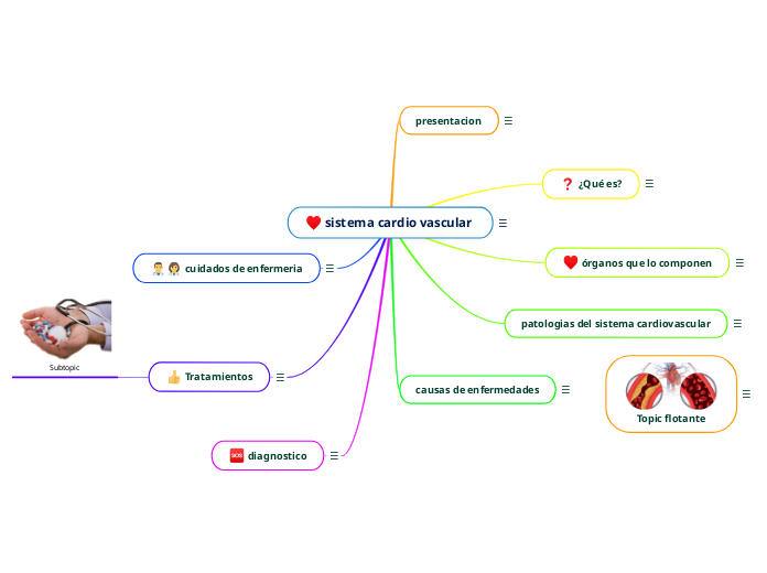 sistema cardio vascular - Mapa Mental - Amostra