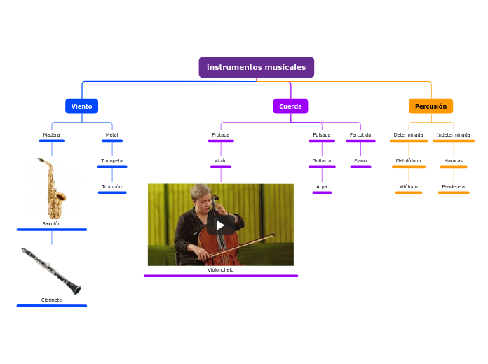 instrumentos musicales - Mind Map