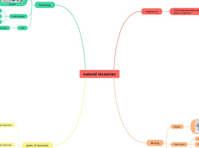 natural recources - Mind Map