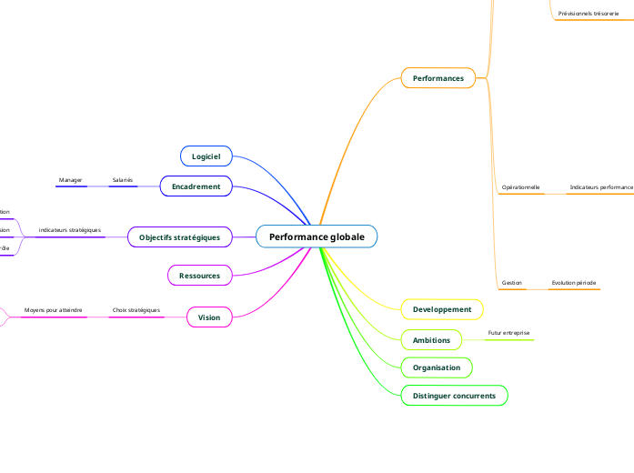 Performance globale - Mind Map