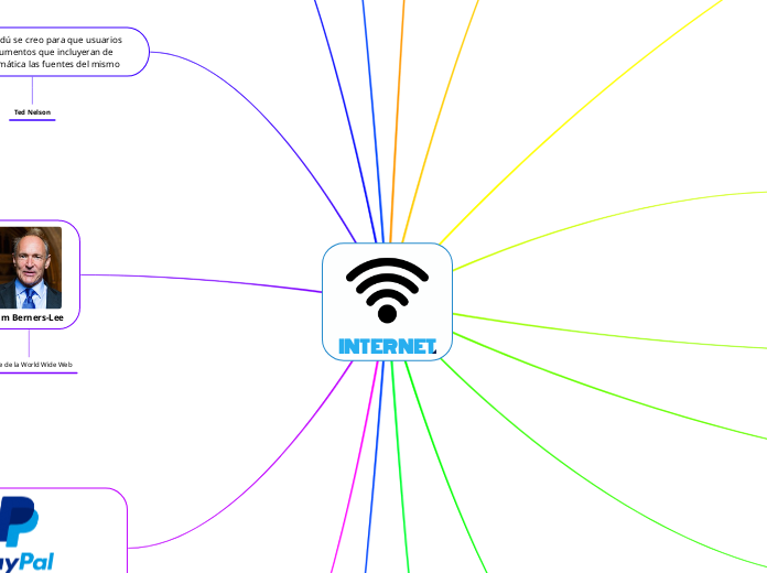 INTERNET - Mind Map