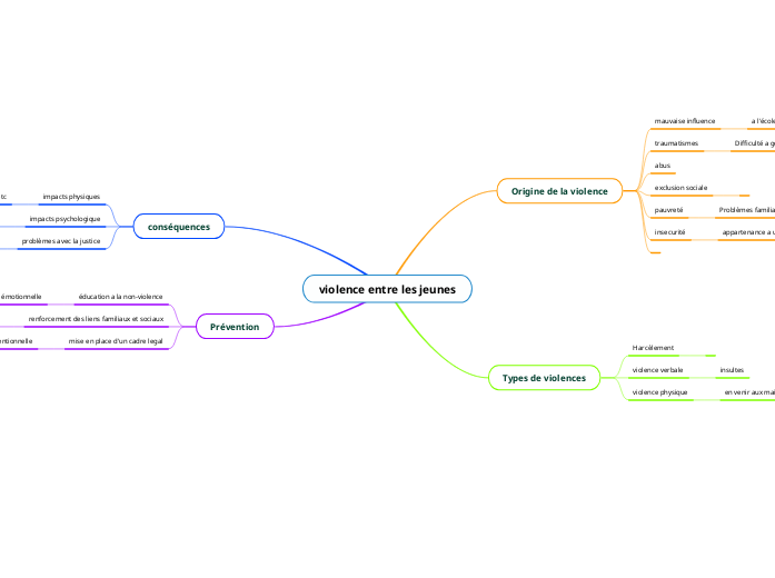 violence entre les jeunes - Mind Map