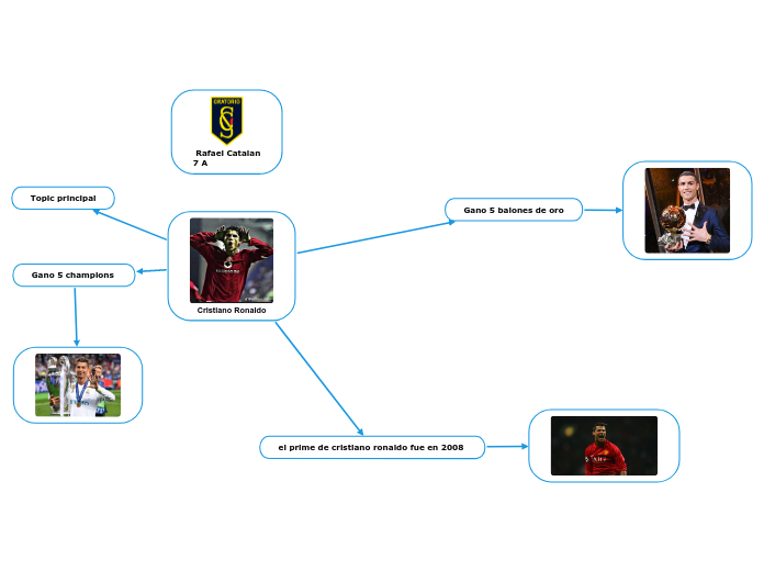 Cristiano Ronaldo - Mind Map