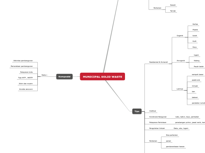 Municipal Solid Waste - Mind Map