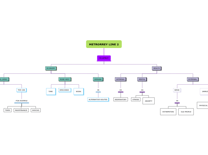 METRORREY LINE 2 - Mind Map