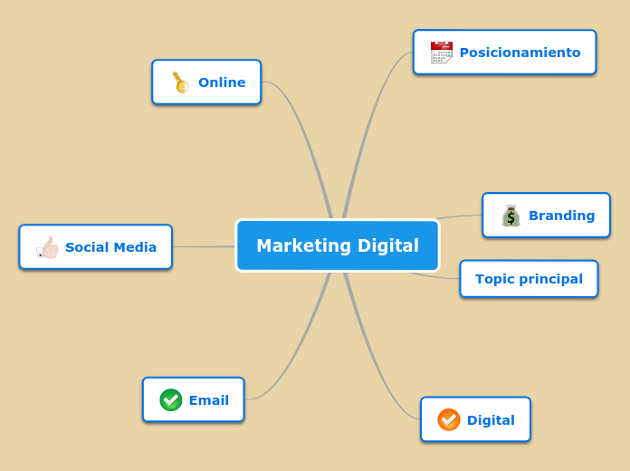 Marketing Digital - Mind Map