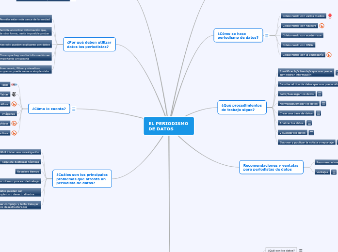 bbdd 1 | Mapa mental Mindomo