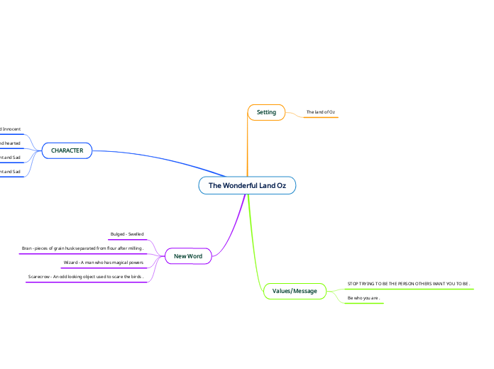 The Wonderful Land Oz - Mind Map