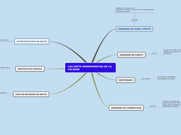 SIETE HERRAMIENTAS DE LA CALIDAD - Mind Map