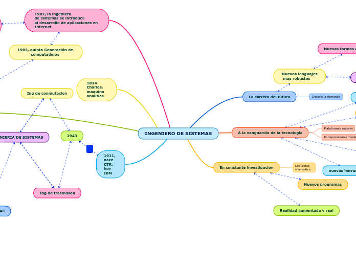 INGENIERO DE SISTEMAS - Mind Map