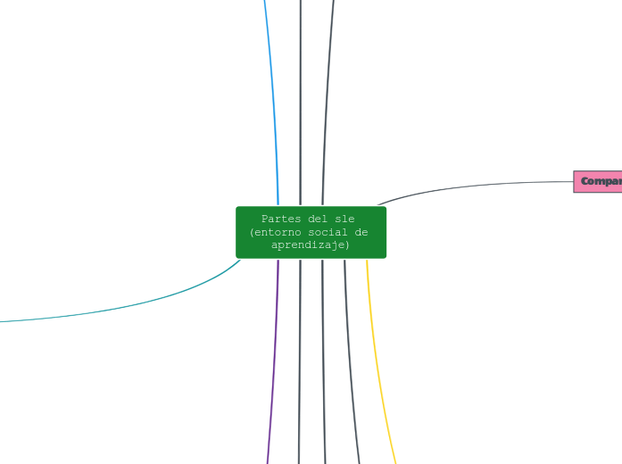 Partes del sle (entorno social de aprendiz...- Mind Map