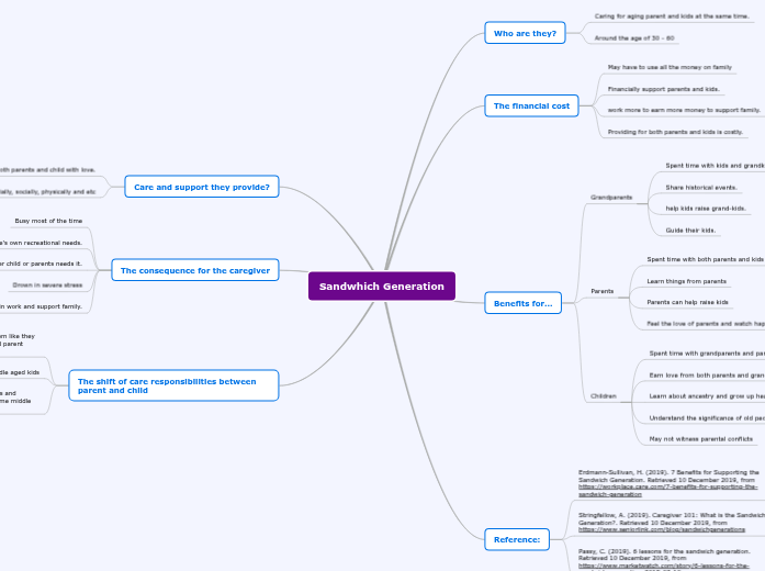 Sandwhich Generation - Mind Map