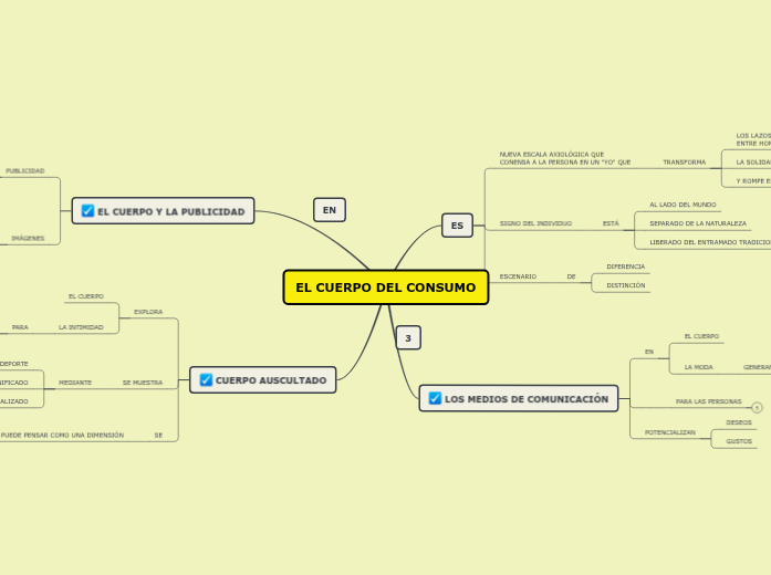 EL CUERPO DEL CONSUMO | Mapa mental Mindomo