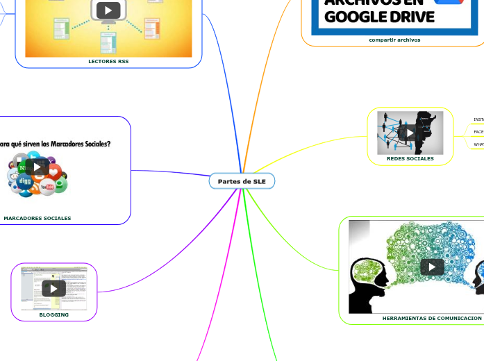 Partes de SLE - Mind Map