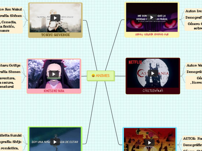 ANIMES - Mind Map