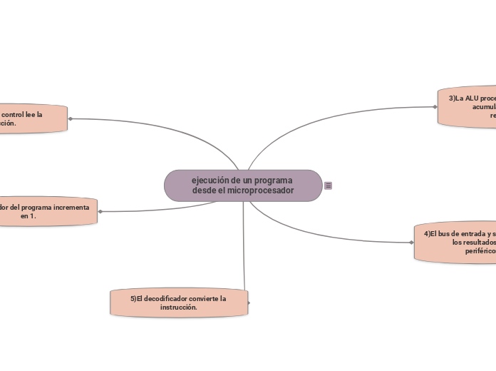 ejecución de un programa desde el micropro...- Mind Map