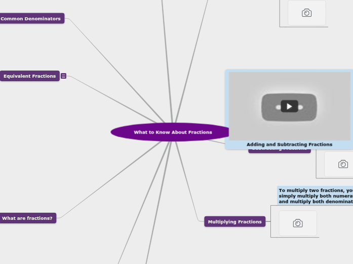 What to Know About Fractions - Mind Map