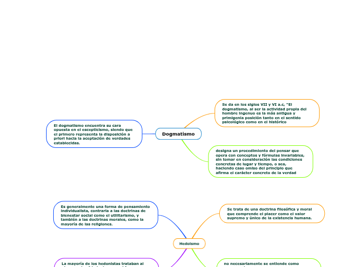 Dogmatismo - Mind Map