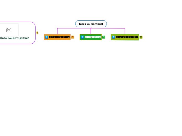 fases audio visual - Mind Map