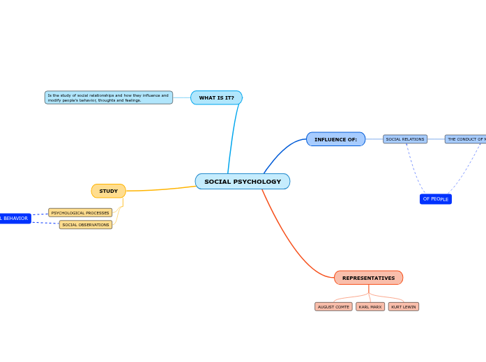 SOCIAL PSYCHOLOGY - Mind Map