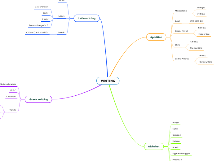 WRITING - Mind Map