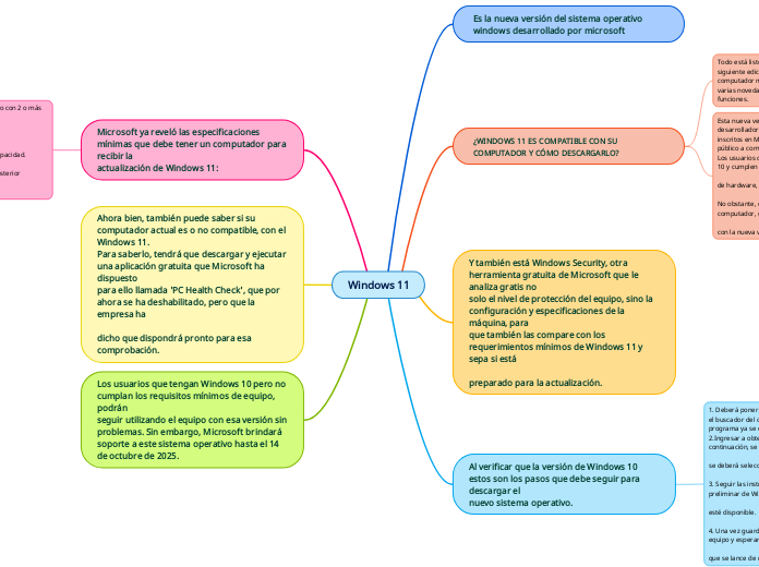 Windows 11 - Mind Map