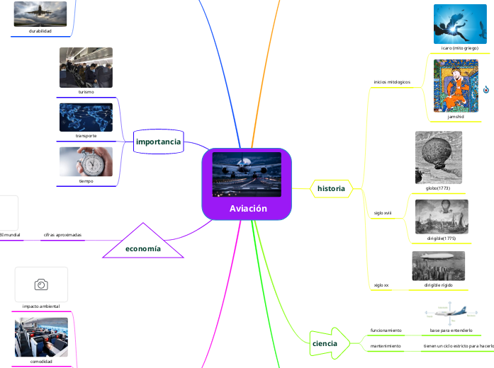 Aviación - Mind Map