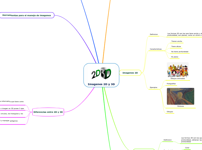 Imagenes 2D y 3D - Mind Map