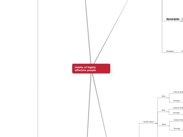 7 Habits of highly effective people - Mind Map