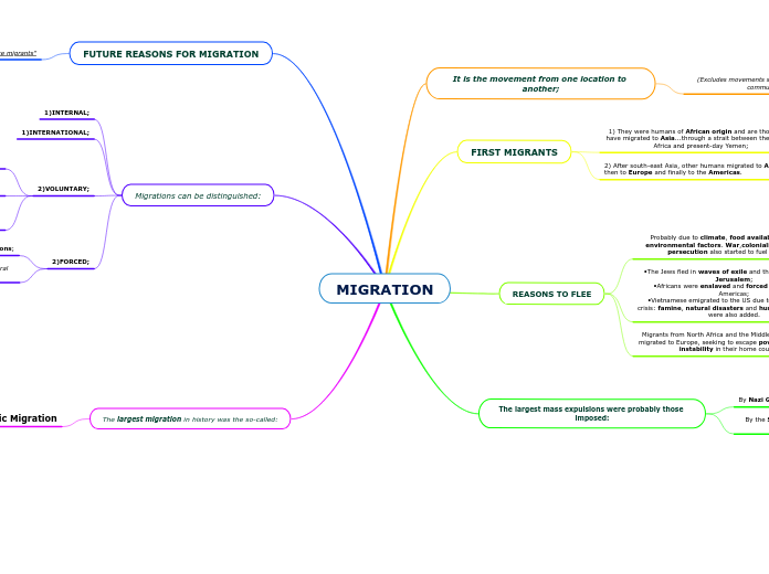 MIGRATION - Mind Map