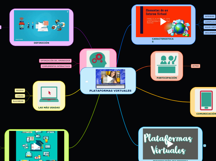 PLATAFORMAS VIRTUALES - Mind Map