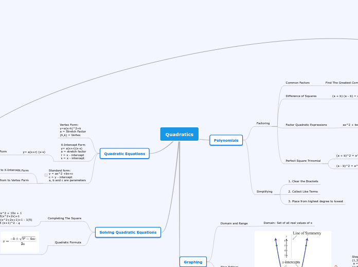Quadratics - Mind Map