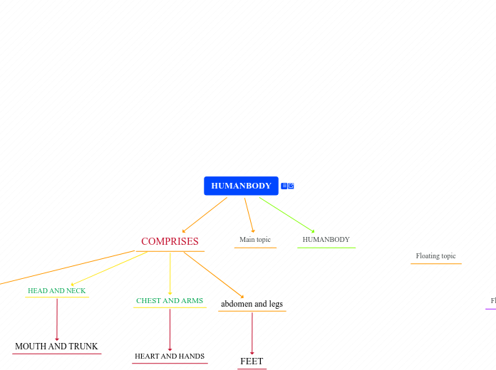 HUMANBODY - Mind Map