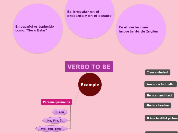 VERBO TO BE - Mind Map