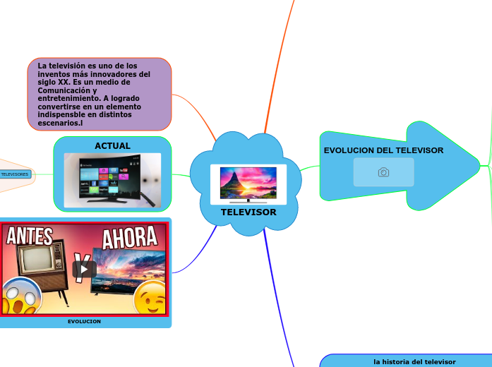 TELEVISOR - Mind Map