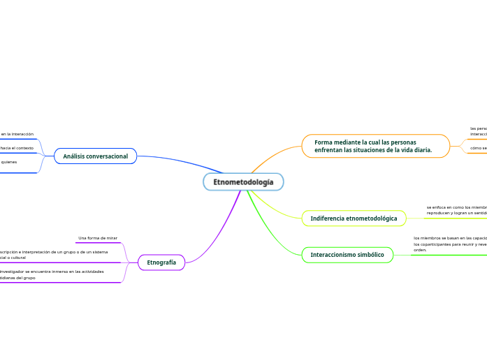 Etnometodología - Mind Map