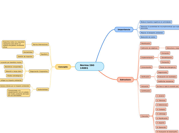 Norma ISO 14001 - Mind Map