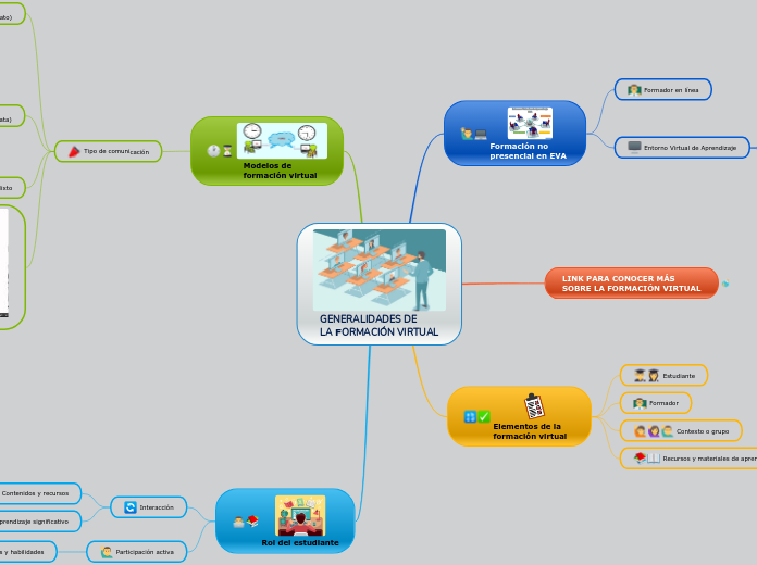 GENERALIDADES DE LA FORMACIÓN VIRTUAL - Mind Map
