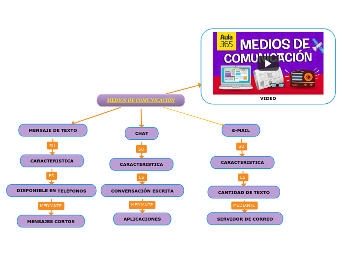 MEDIOS DE COMUNICACIÓN - Mind Map