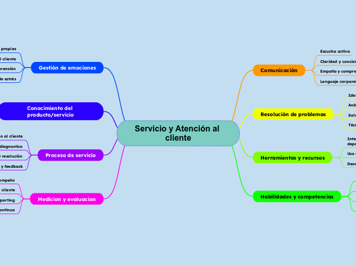 Servicio y Atención al cliente | Mapa mental Mindomo