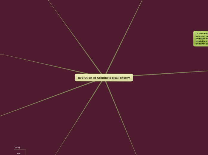 Evolution of Theory - Mind Map
